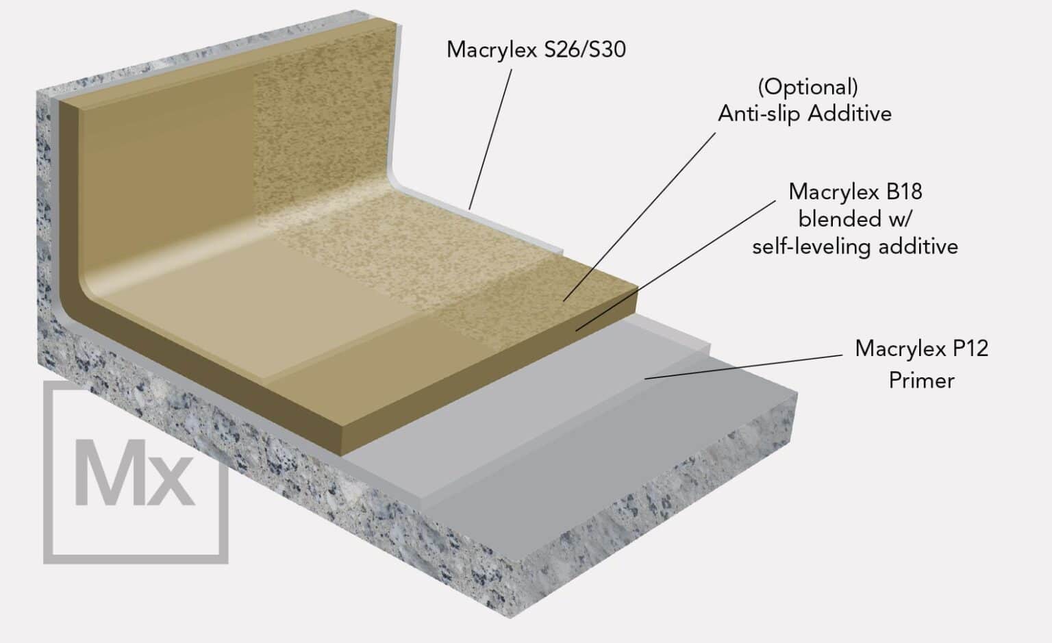 Macrylex SL | Self-leveling MMA Floor System by Duraamen