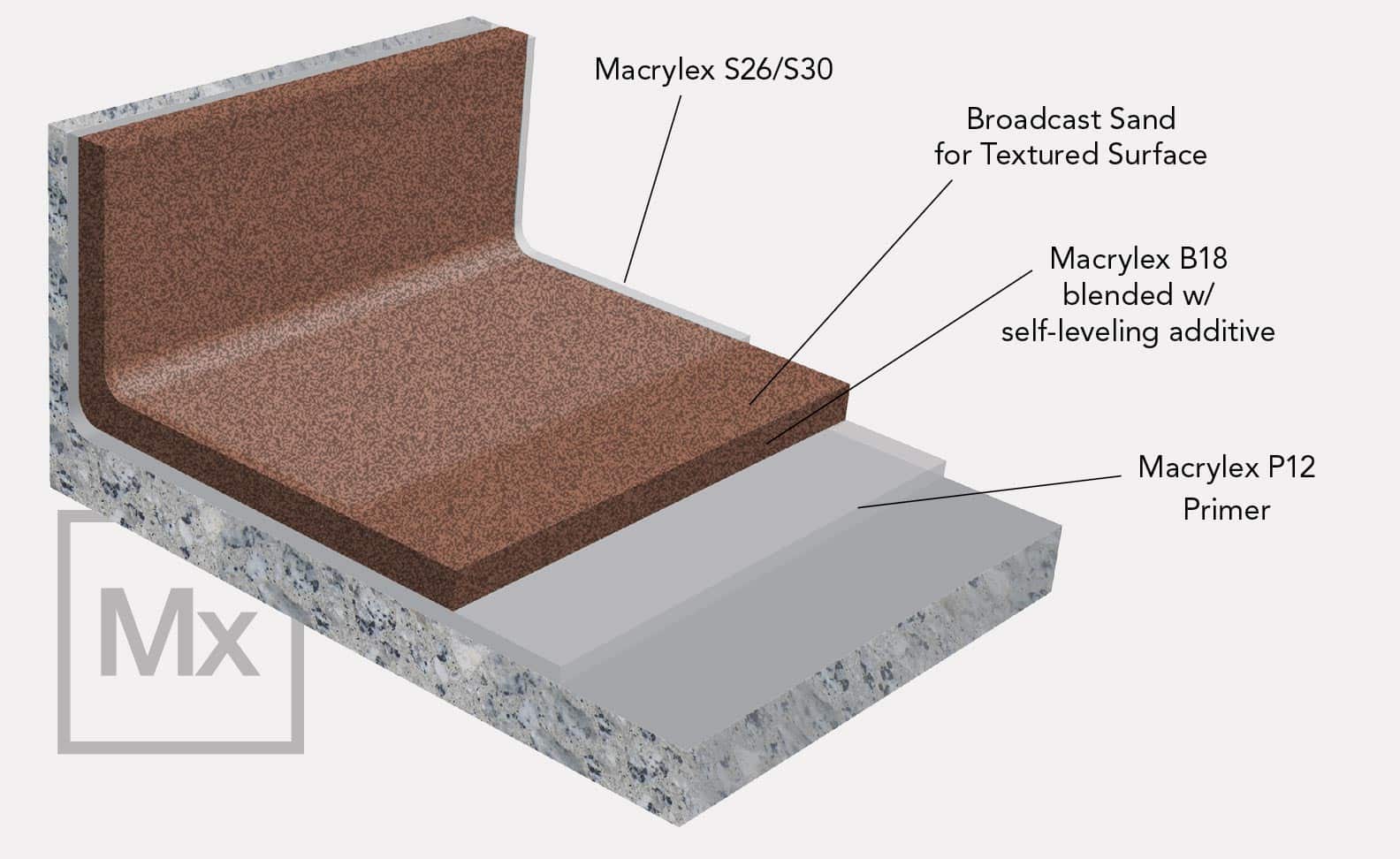 Macrylex SLT | Anti-slip MMA Floor System by Duraamenby Duraamen
