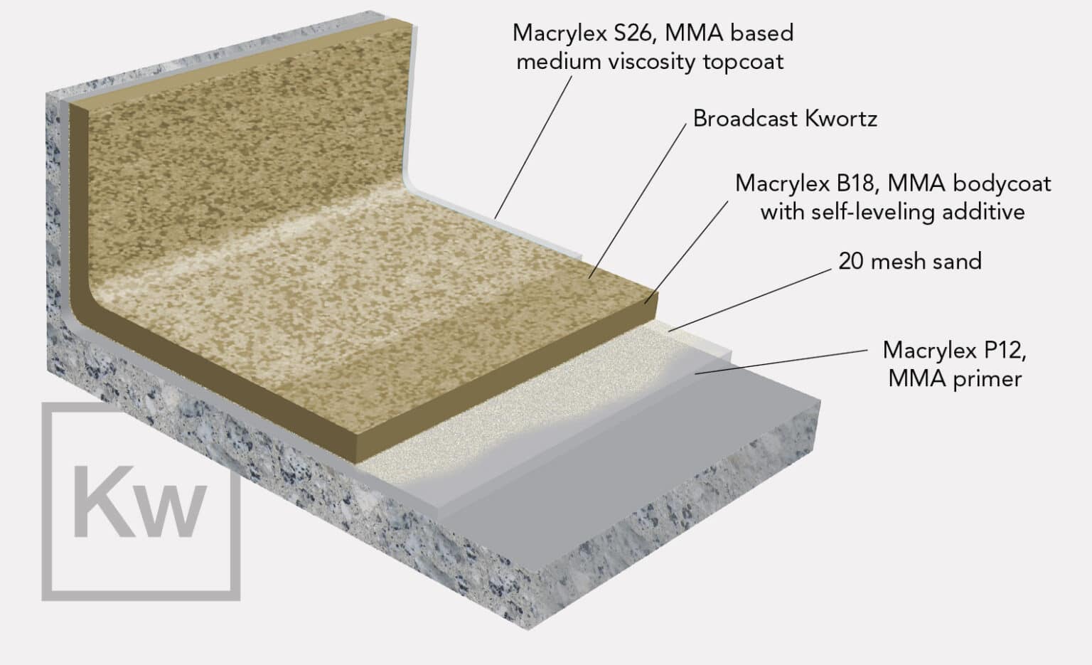 Kwortz MMA | Methyl Methacrylate Quartz Floor System by Duraamen